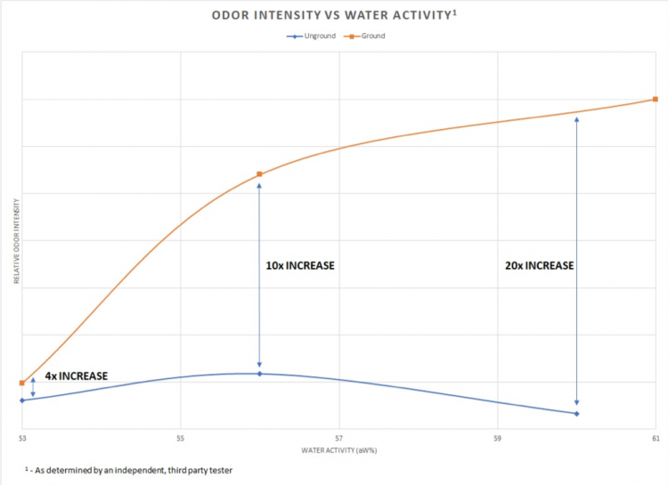 Should Flower Have a Strong Smell Before Grinding? | Boveda